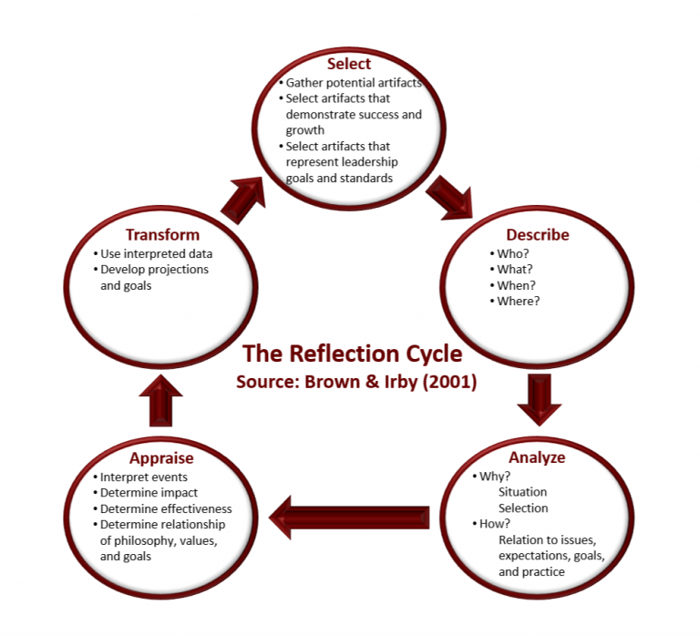 Reflection Cycle - Education Leadership Research Center